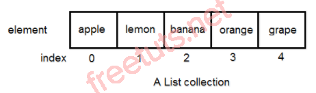 List Interface trong Java - Freetuts